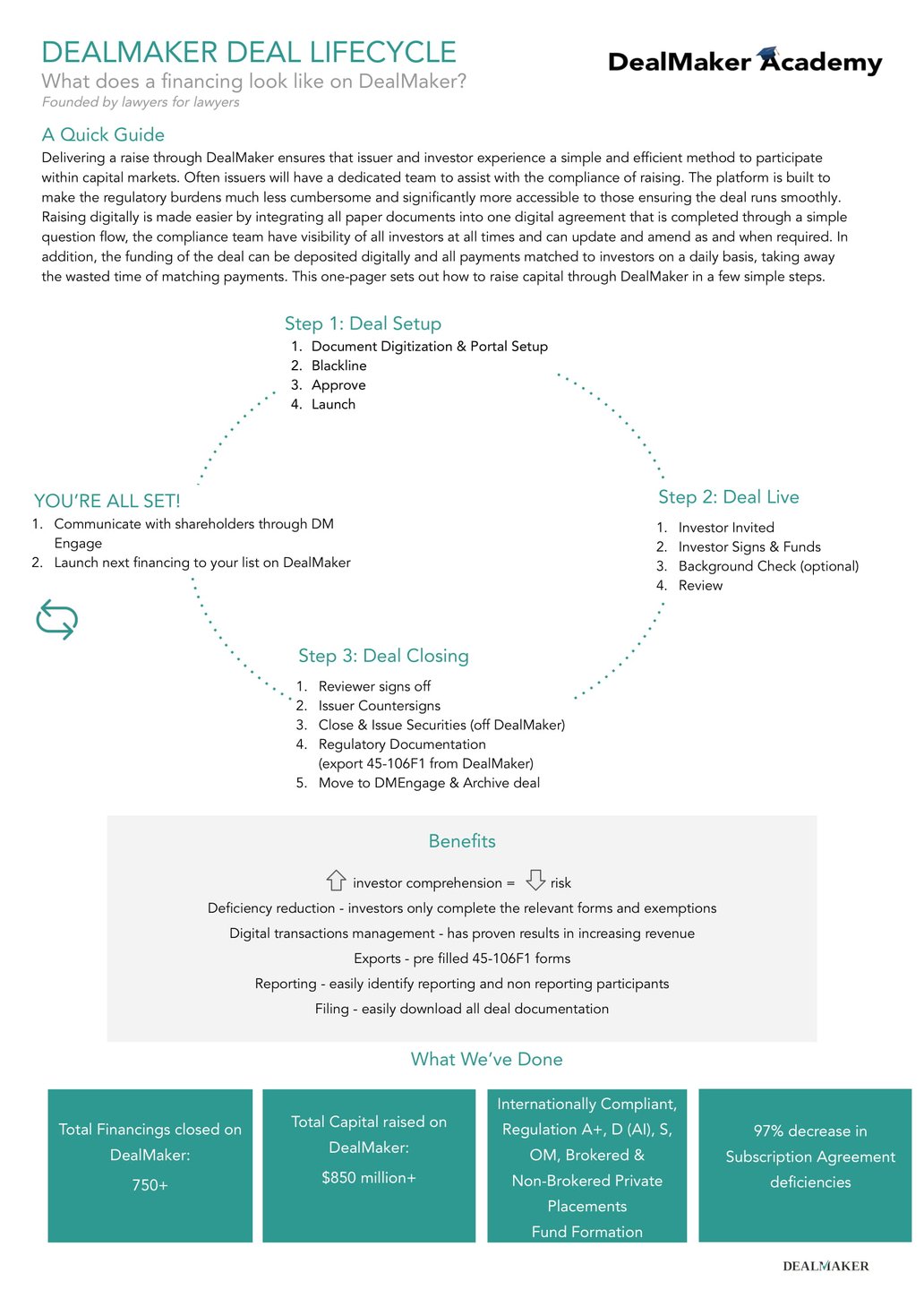 Deal Lifecycle
